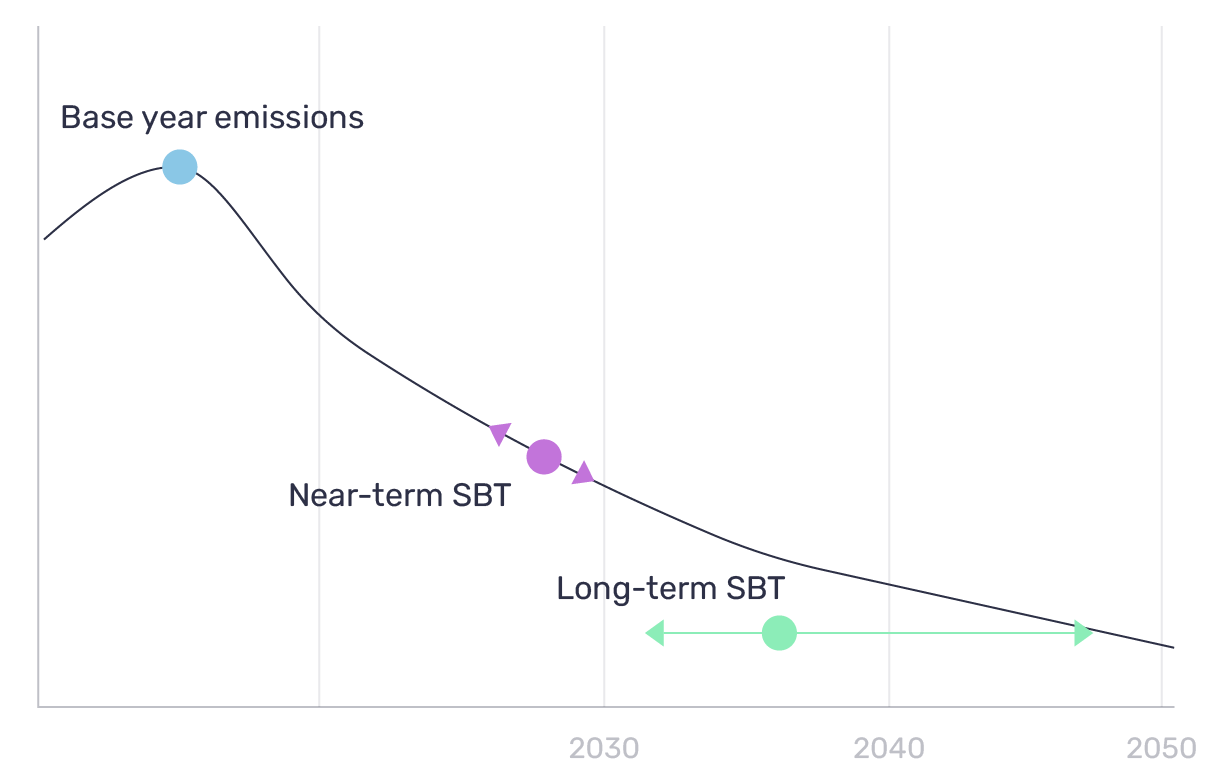 A Guide to Setting Credible Net Zero Targets for Companies - Unravel Carbon
